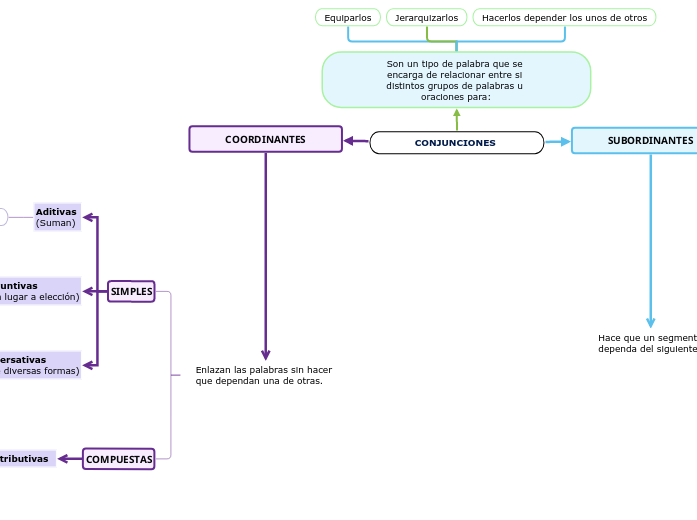 CONJUNCIONES - Mind Map